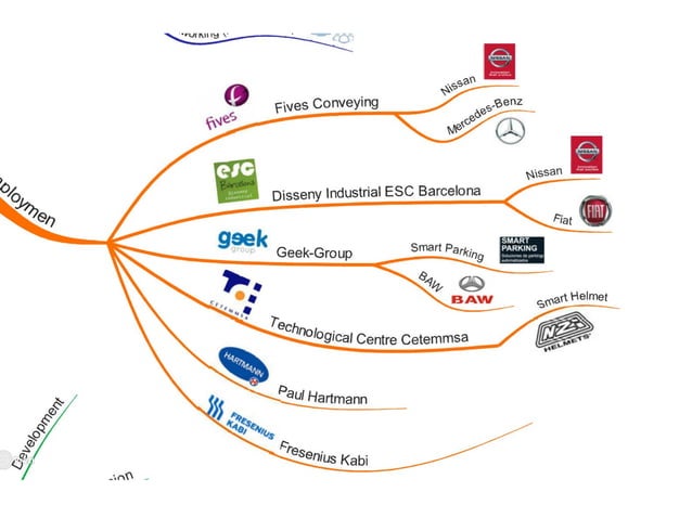 CV - Mind-Map | PPT