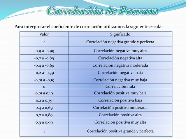 Coeficiente de corelacio de pearson y spearman