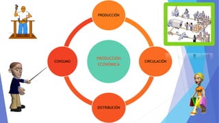 producción económica | PPT