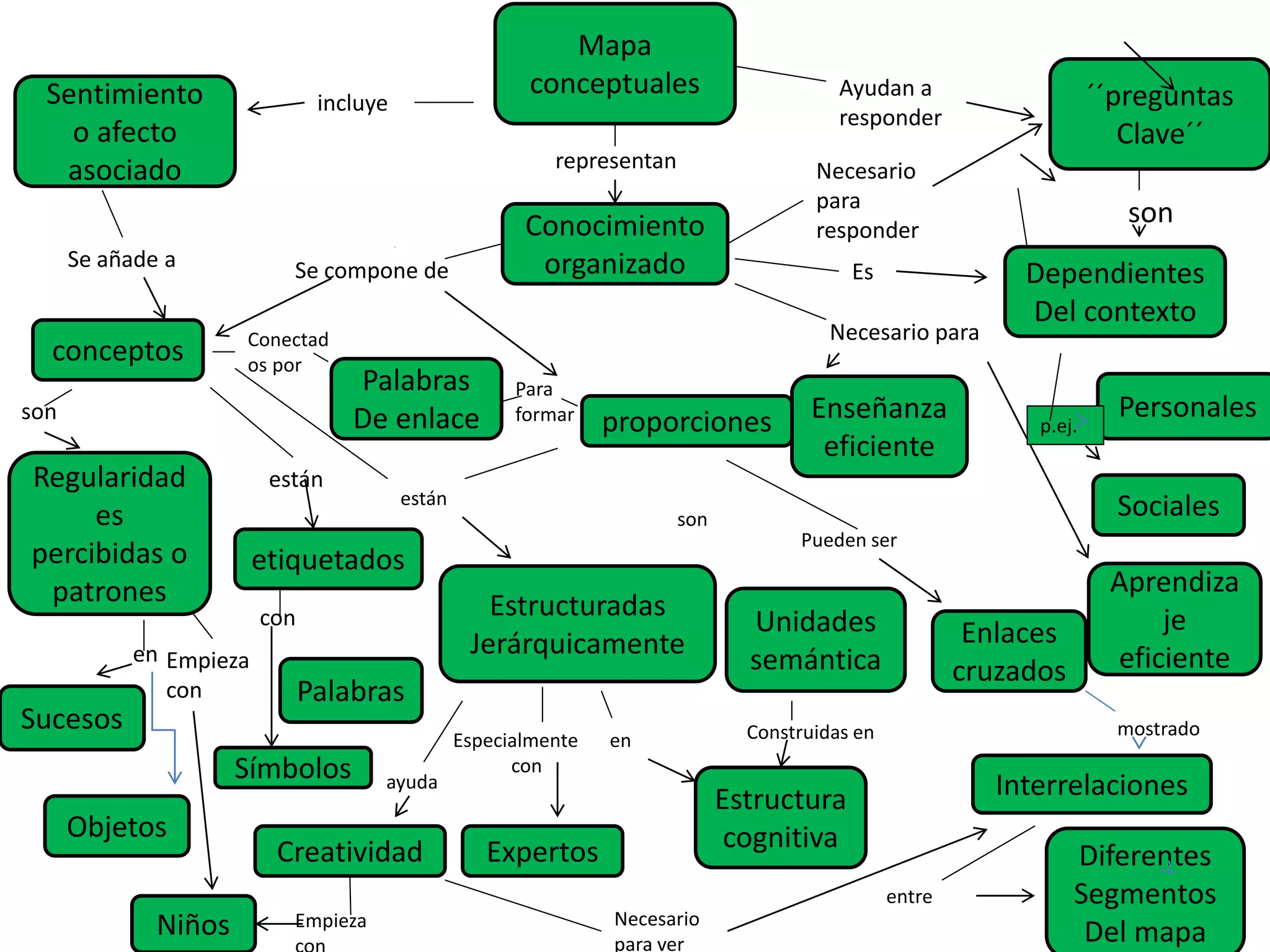 mapa conceptual | PPTX