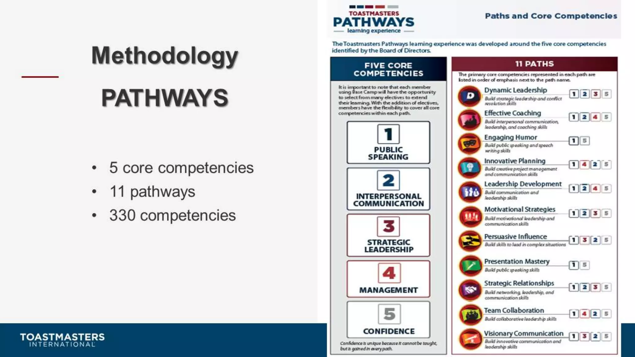 My first steps in Toastmasters | PPTX
