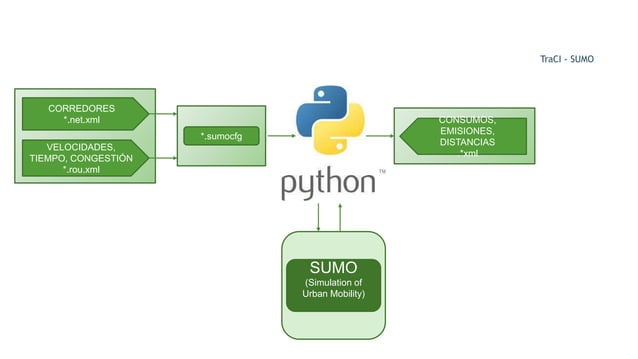 Diagrama de co-simulación entre SUMO-python | PPT