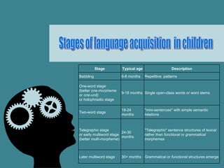 Stages of Acquisition of first Language | PPT