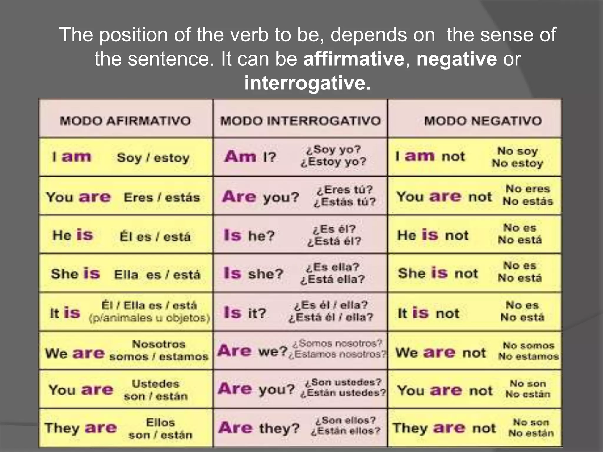 Verb to be - Verbo ser/ estar | PPT