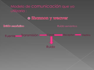 Presentaciã³n1 comunicacion | PPTX
