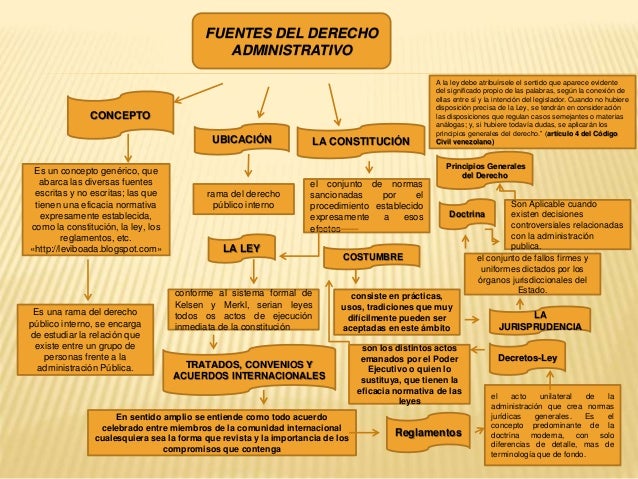 Fuentes De Derecho Administrativo Y Actos Esquema Fue - vrogue.co Fuentes De Derecho Administrativo Y Actos Esquema Fue - vrogue.co