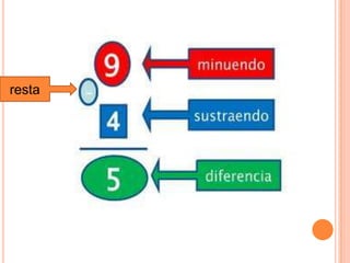 la resta | PPTX