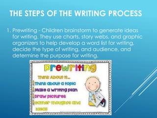 writing process | PPTX