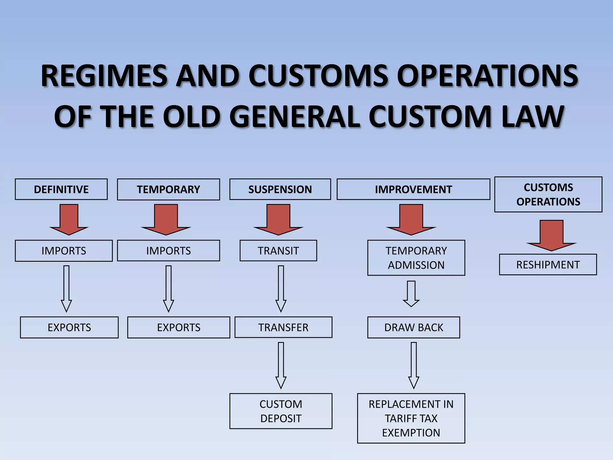 Custom Regimes | PPTX