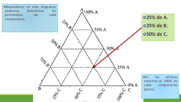 2.3. LÍQUIDOS PARCIALMENTE MISCIBLES-DIAGRAMAS TRIANGULARES.