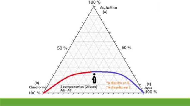 2.3. LÍQUIDOS PARCIALMENTE MISCIBLES-DIAGRAMAS TRIANGULARES.