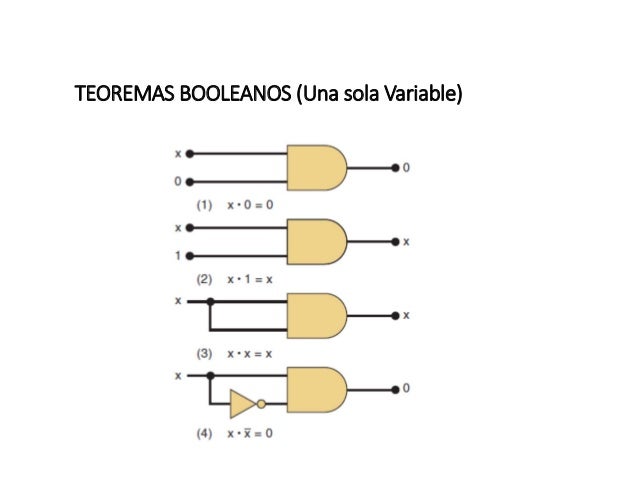 Teoremas Booleanos