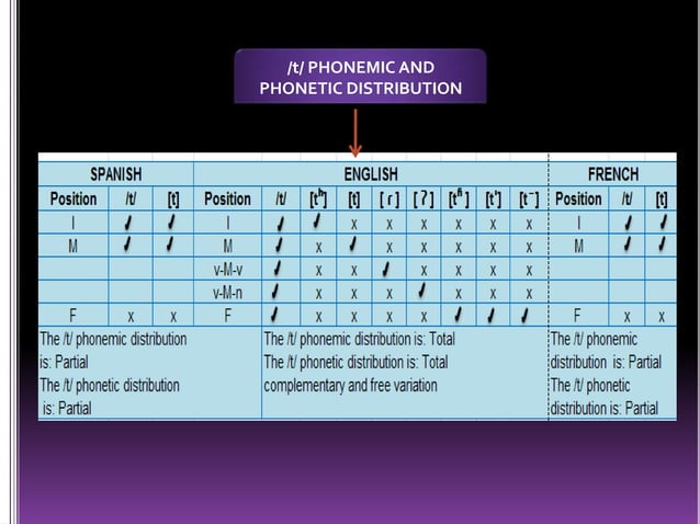 PHONEMIC AND PHONETIC CONSONANT CONTRAST BY EVELYN SIMBAÑA | PPTX