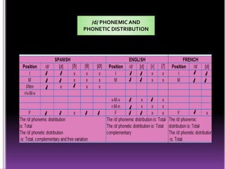 PHONEMIC AND PHONETIC CONSONANT CONTRAST BY EVELYN SIMBAÑA | PPTX