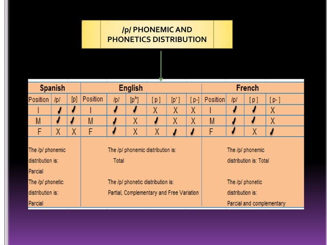 PHONEMIC AND PHONETIC CONSONANT CONTRAST BY EVELYN SIMBAÑA | PPTX