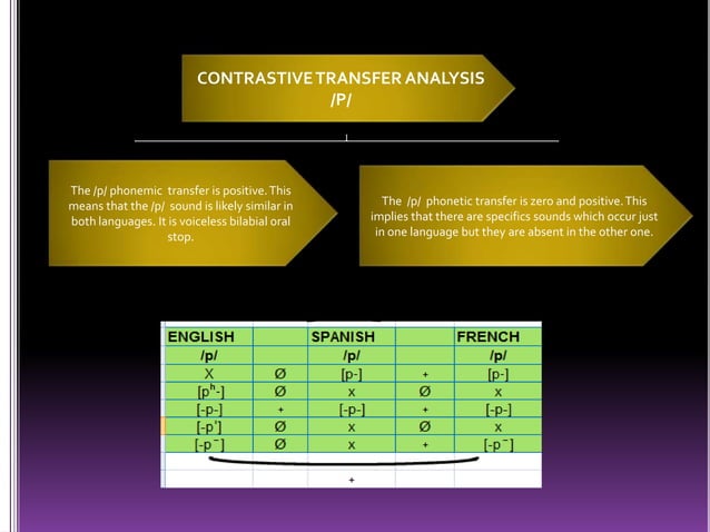 PHONEMIC AND PHONETIC CONSONANT CONTRAST BY EVELYN SIMBAÑA | PPTX