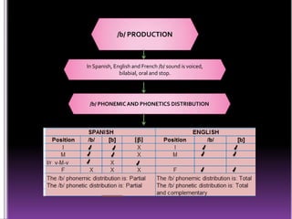 PHONEMIC AND PHONETIC CONSONANT CONTRAST BY EVELYN SIMBAÑA | PPTX