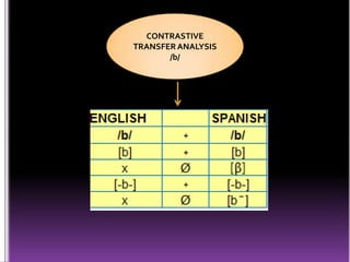 PHONEMIC AND PHONETIC CONSONANT CONTRAST BY EVELYN SIMBAÑA | PPTX
