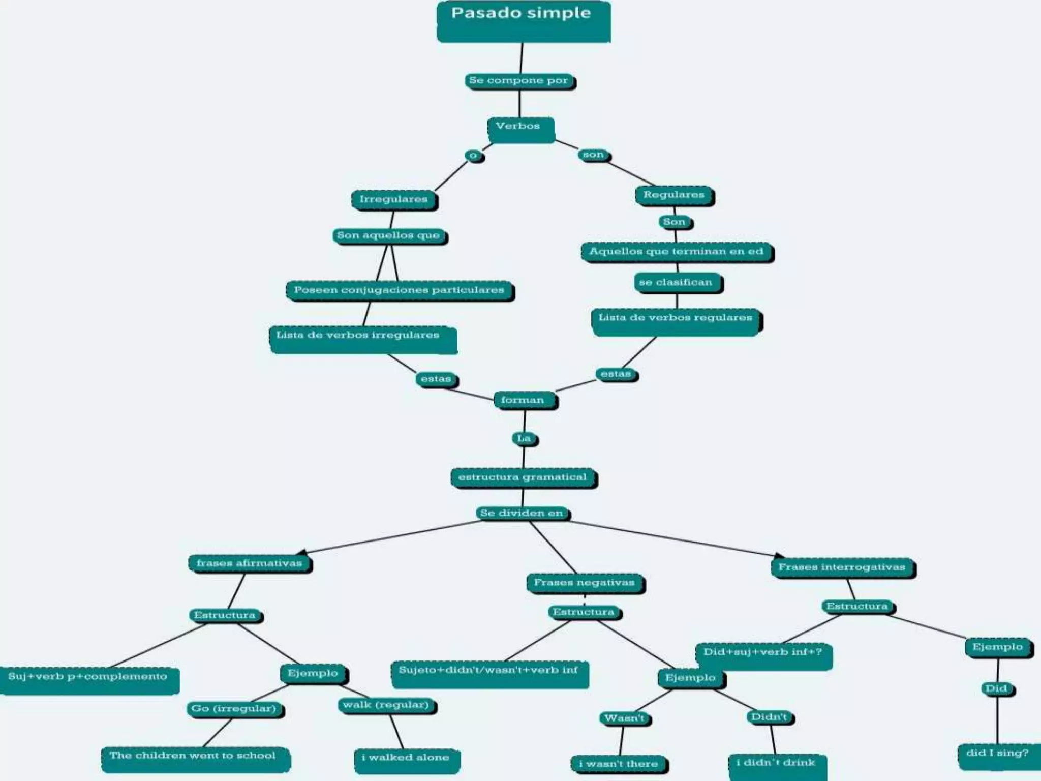 El Pasado Simple (Simple Past) | PPTX