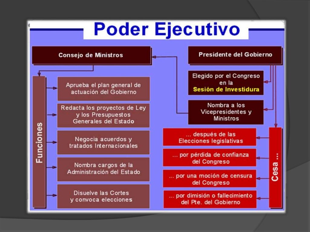LOS TRES PODERES DEL ESTADO
