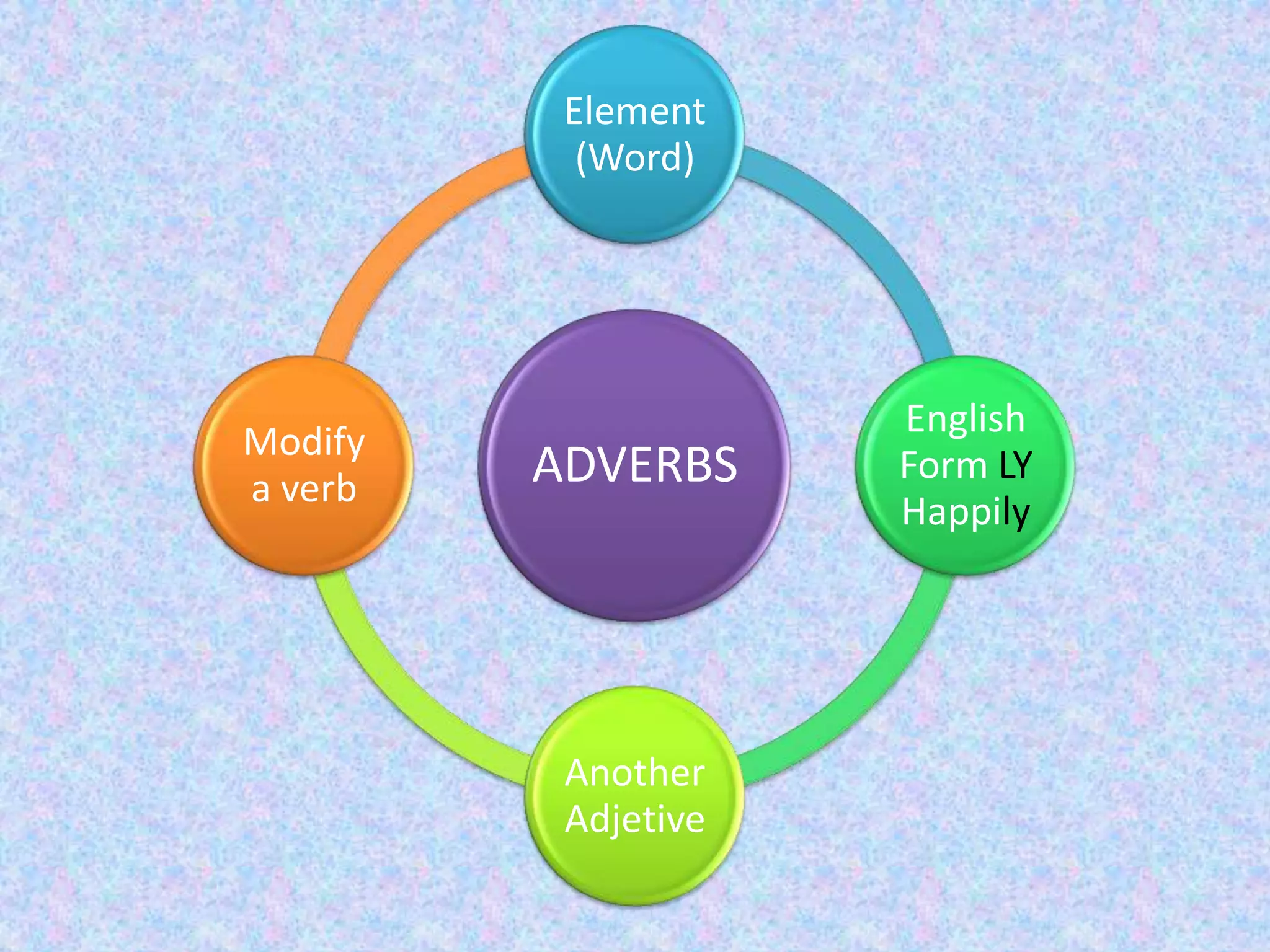 Presentación Tema # 3 Adverbs | PPT