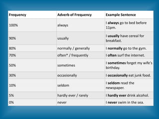 Adverb of Frecuency Presentation | PPTX