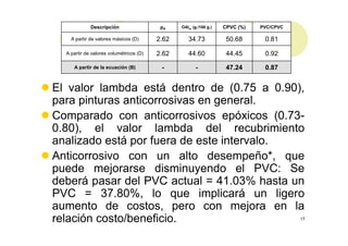 Análisis Práctico de la relación PVC/CPVC en pinturas anticorrosivas | PDF