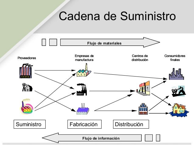 Cadena De Suministros