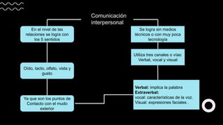 tipos de comunicación, capacidad expresiva, conocimiento interpersonal ...