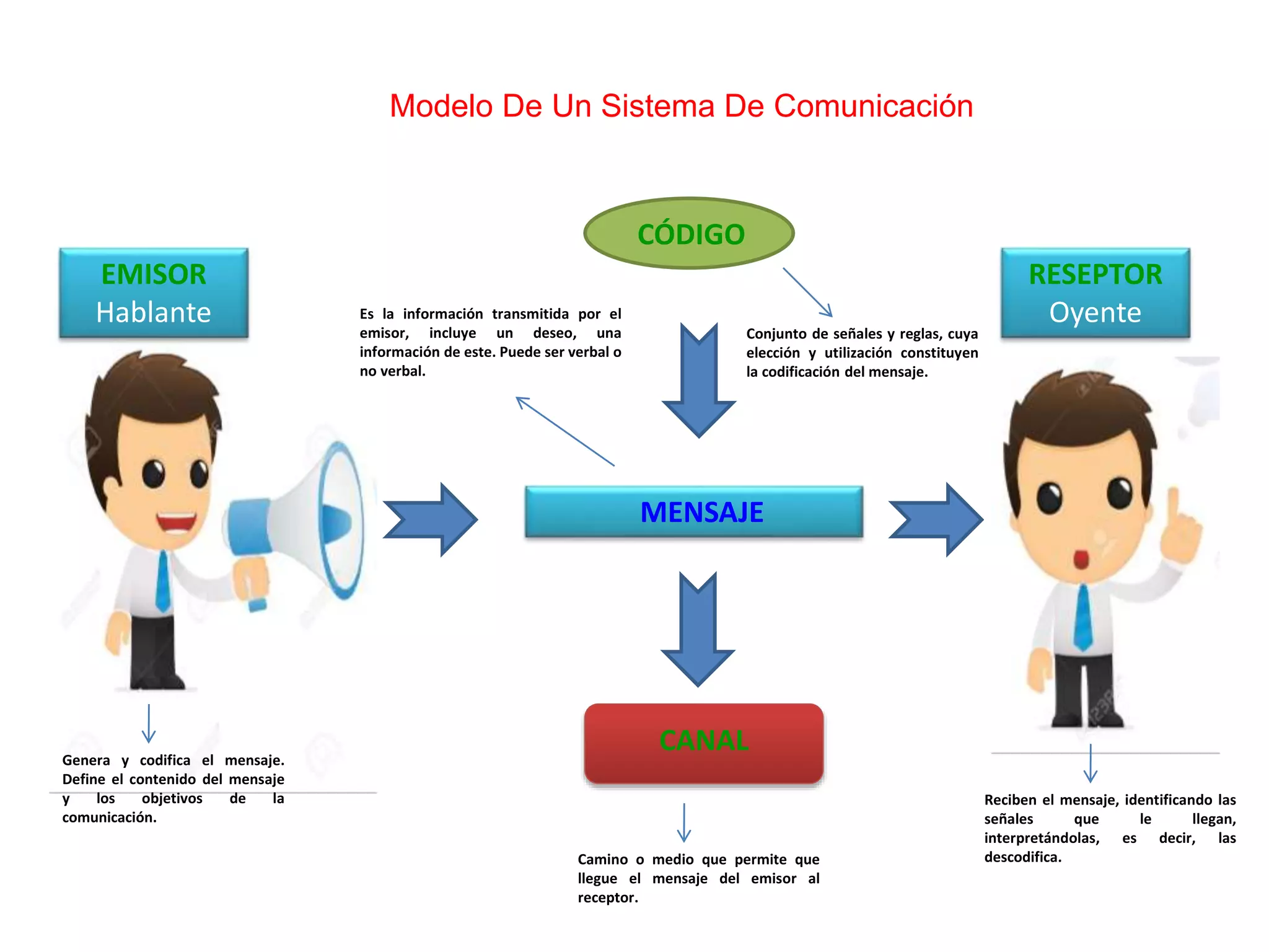 Modelo De Un Sistema De Comunicación | PPTX