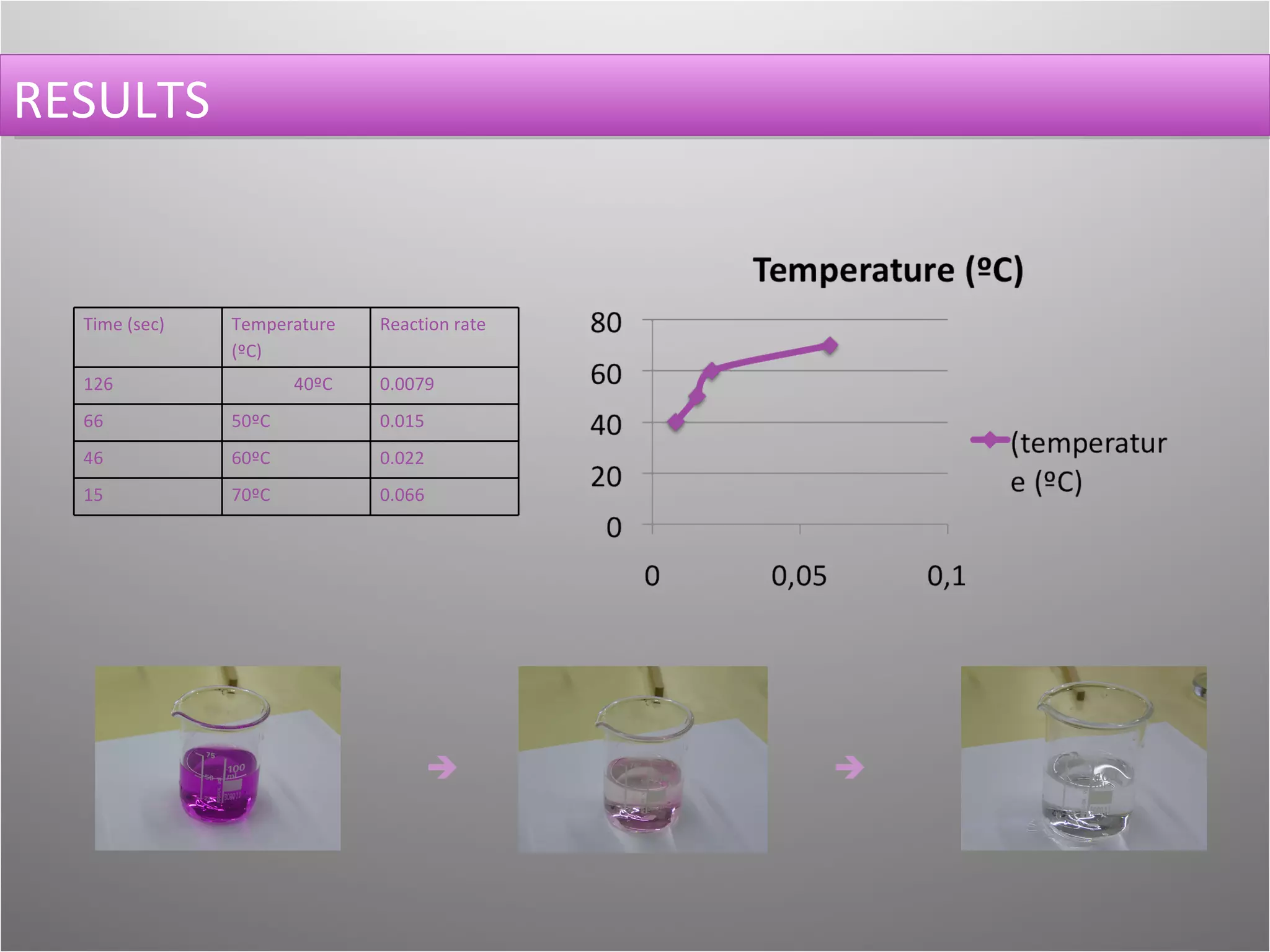 Effect Temperature Reaction Rate Ppt