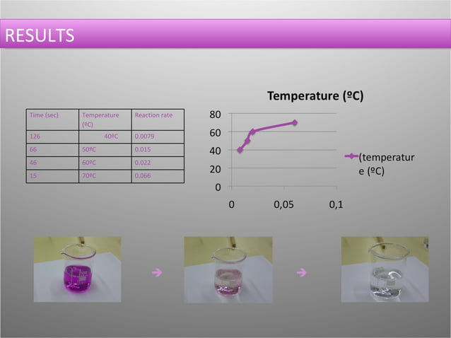 Effect Temperature Reaction rate | PPT