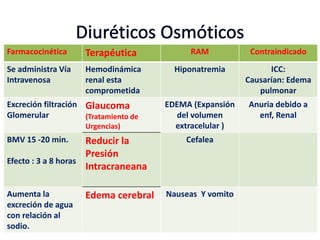 Presentación de diureticos | PPTX