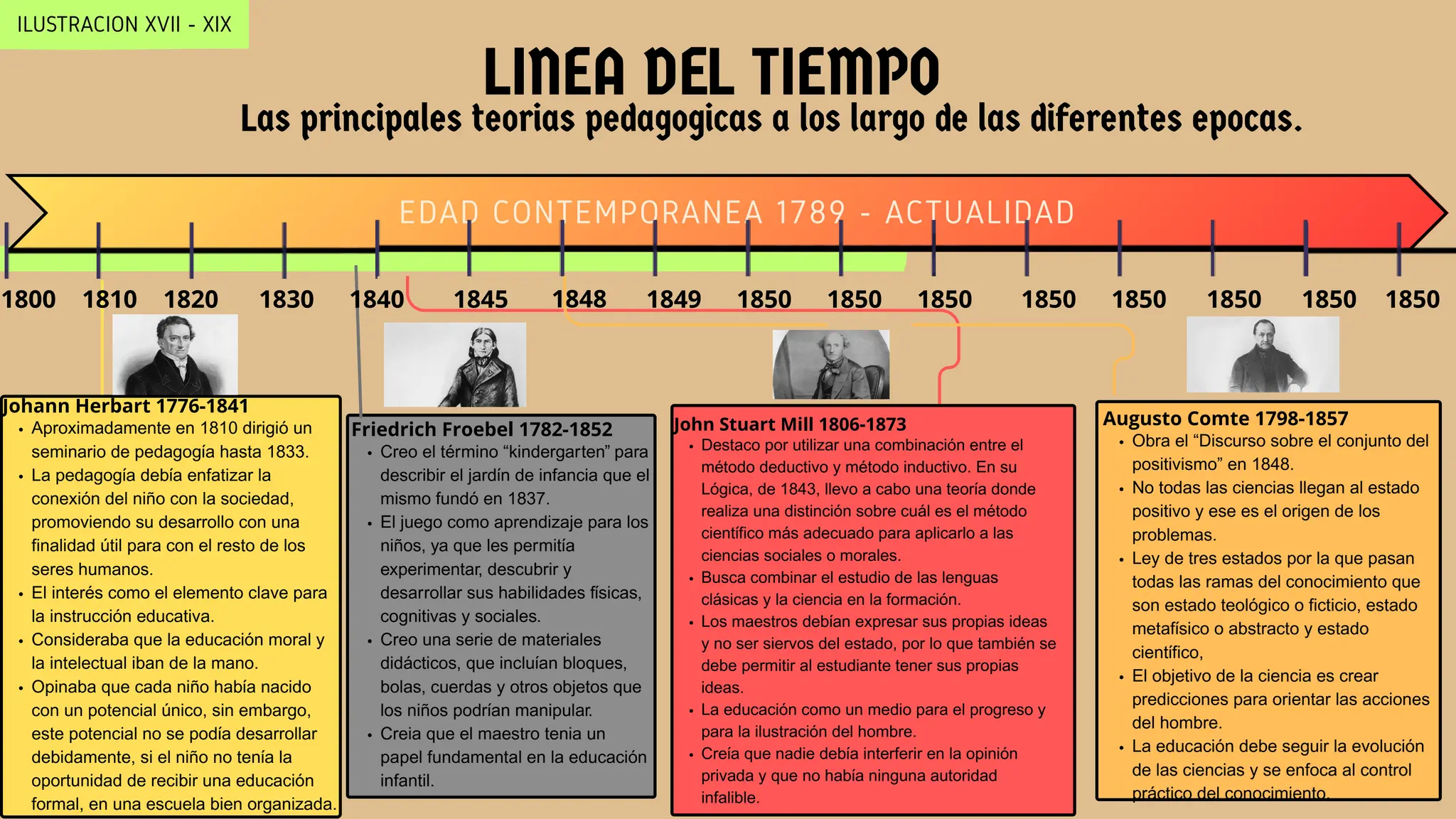 linea del tiempo de los principales teorias pedagogicas a las largo de ...