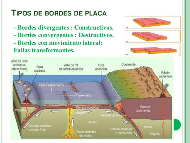 Tectónica de placas