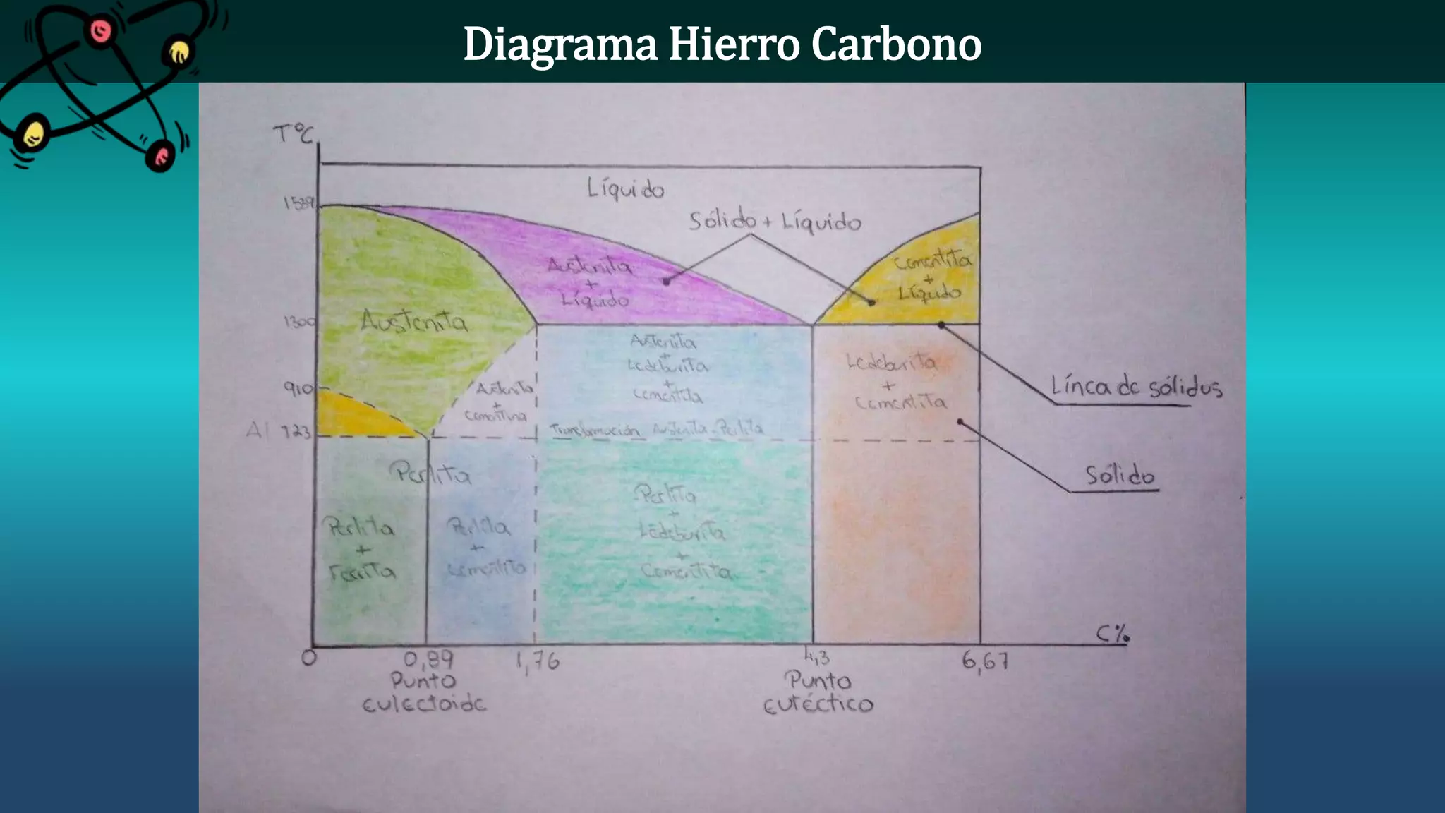 Diagrama Fe-c (Hierro Carbono). | PPTX