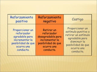 Presentación Aprendizaje desde la Perspectiva Conductista | PPT