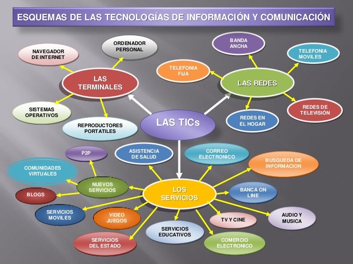 Presentación esquemas de los tics Presentación esquemas de los tics