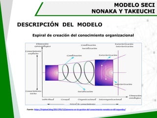 PRESENTACIÓN GC NONAKA Y TAKEUCHI.pptx