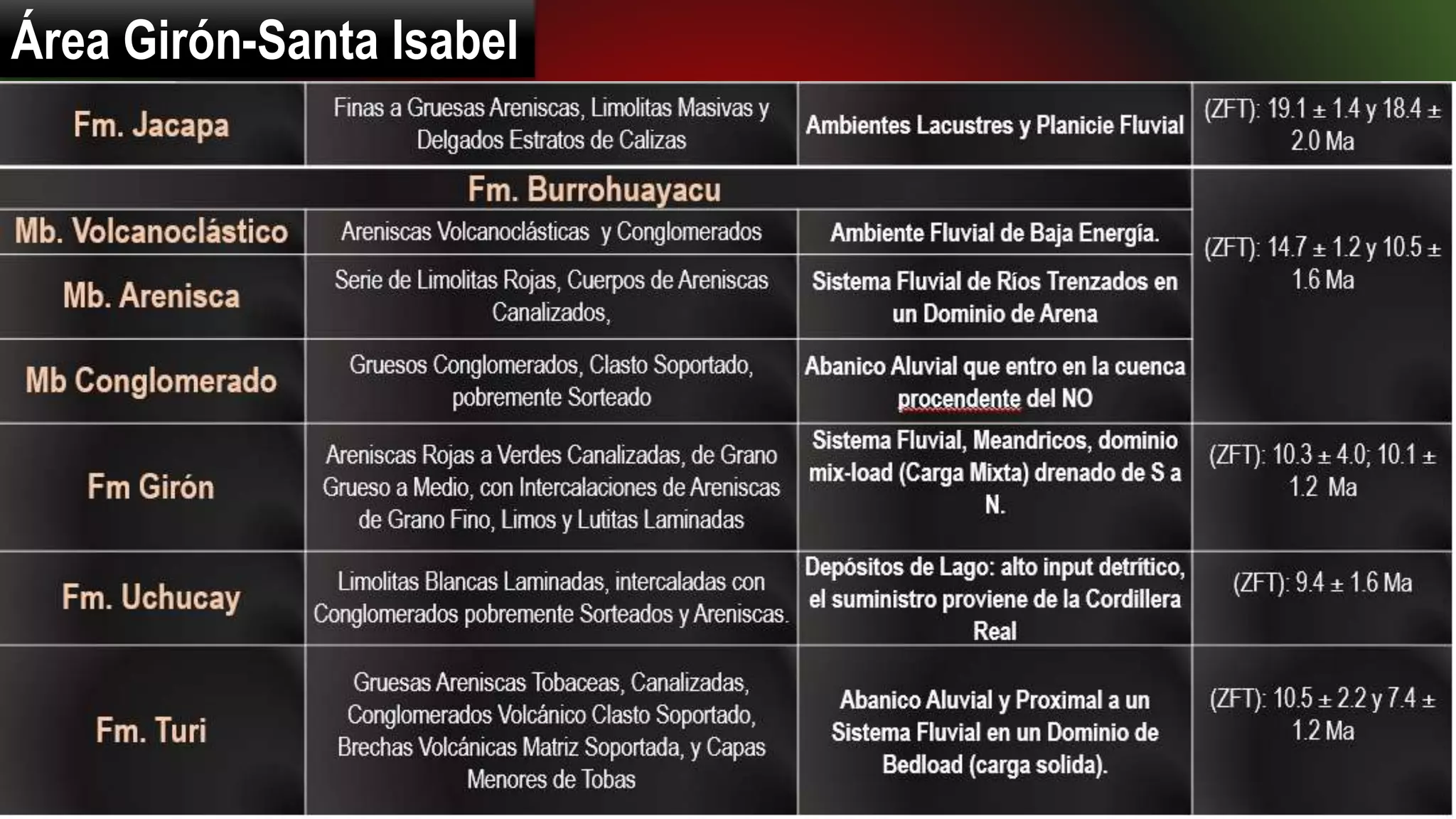Hungerbuhler 2002, Estratigrafía del neógeno y geodinámica andina del ...