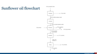 Soybean and sunflower oil and margarine production | PPTX