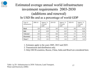 Infrastructure to 2030 opportunities and challenges | PPT