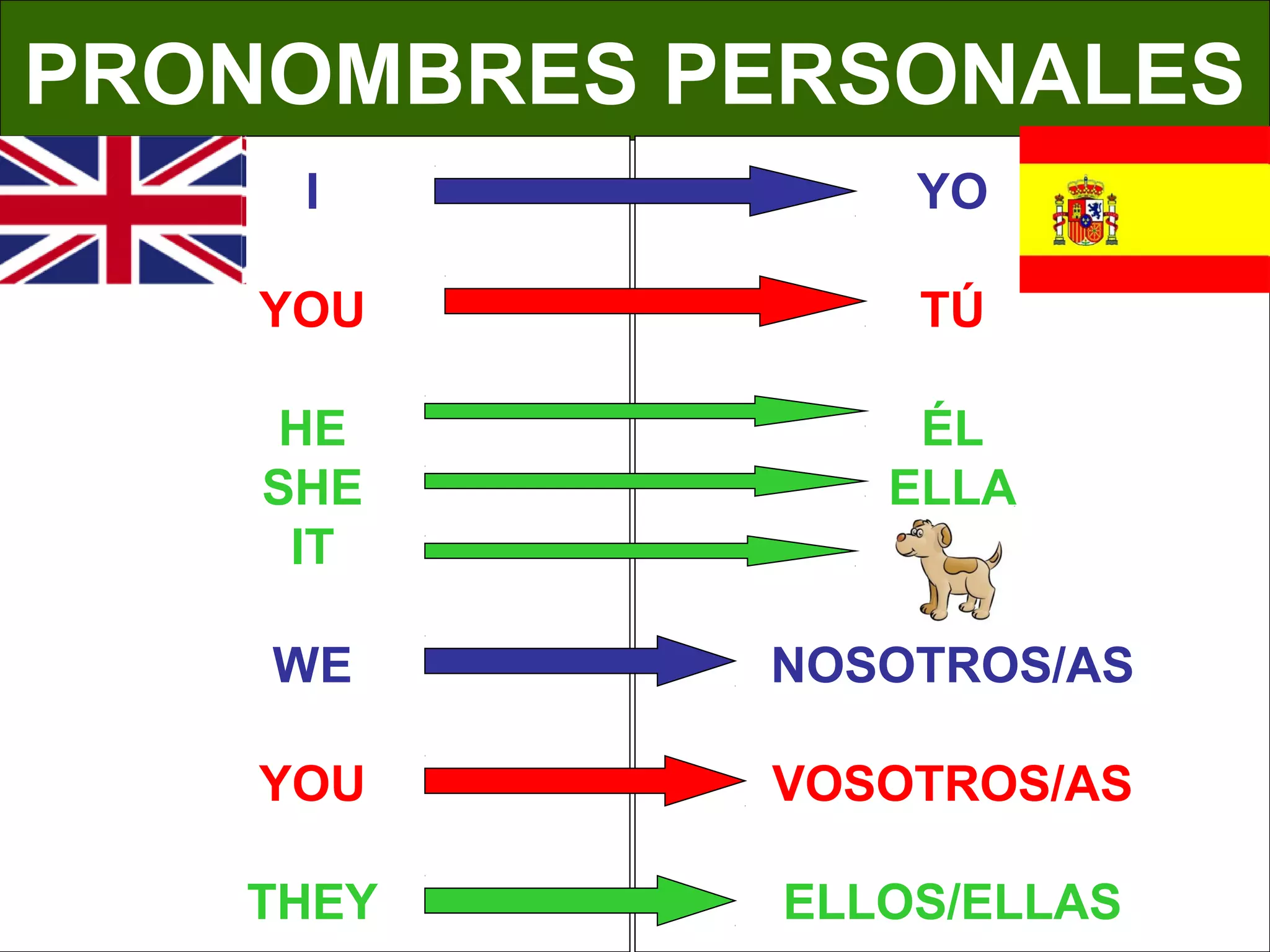 pronombres personales en inglés y verbo to be | PPT