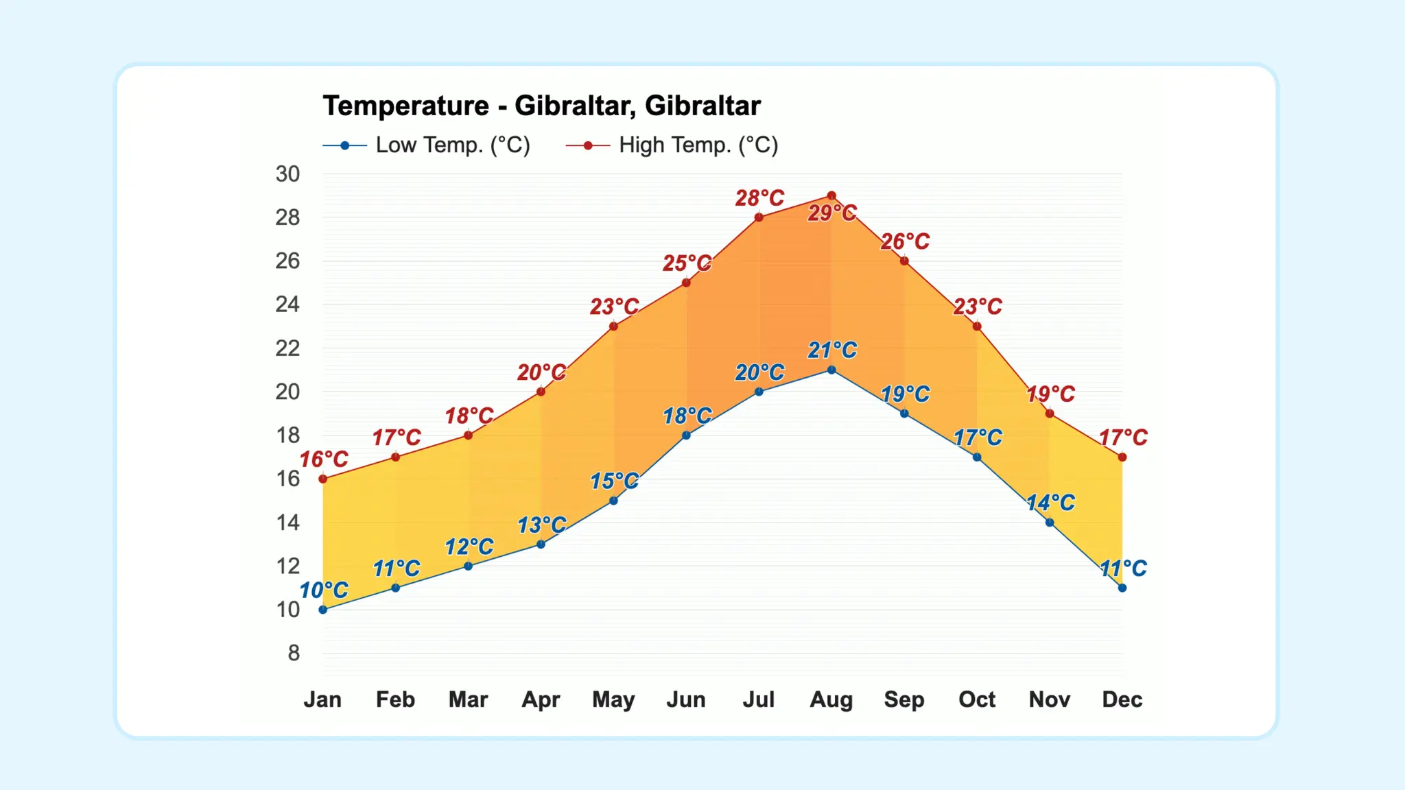 English Project about: Weather Forecast | PDF