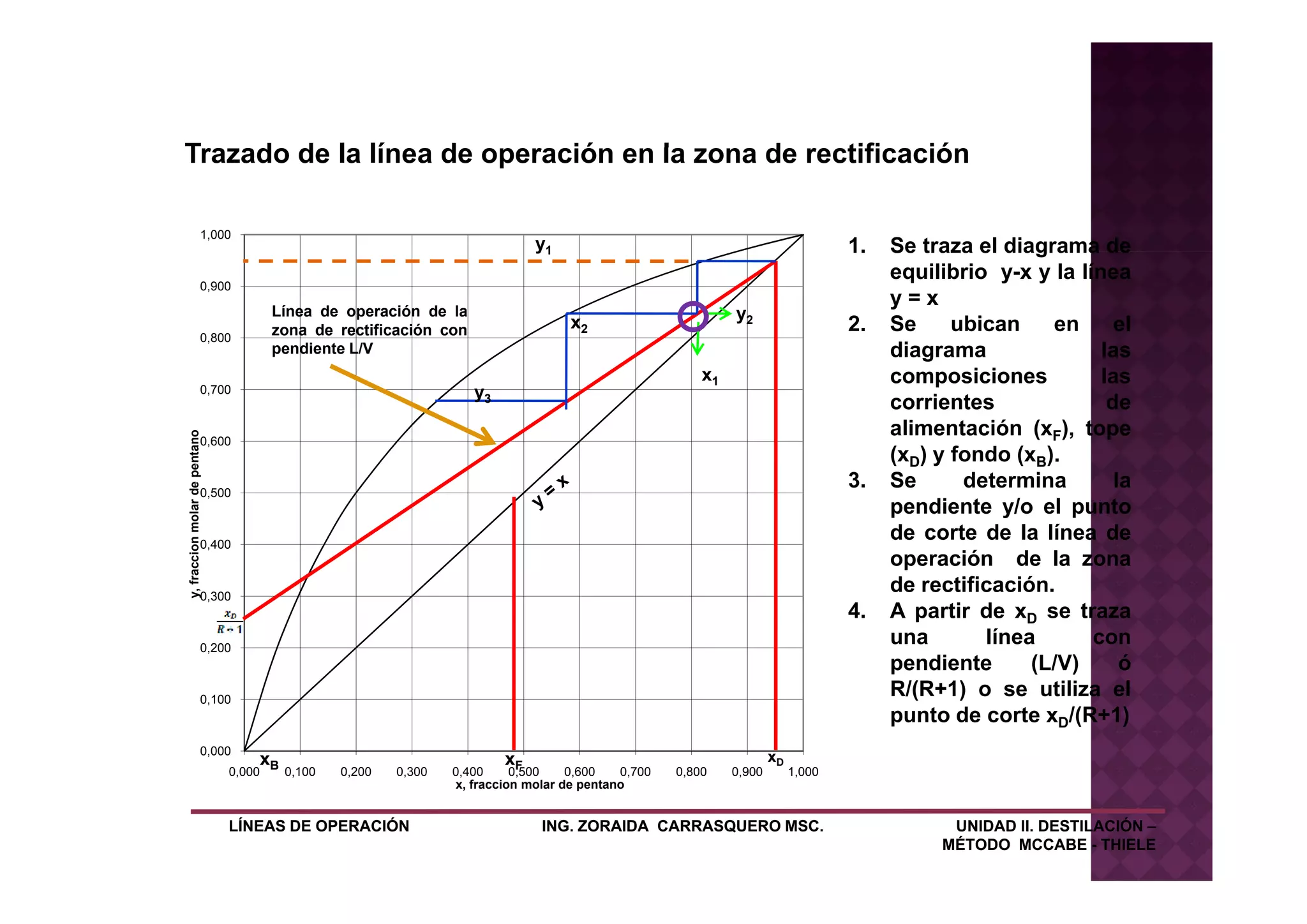 Presentación método de mc cabe thiele por zoraida carrasquero | PDF