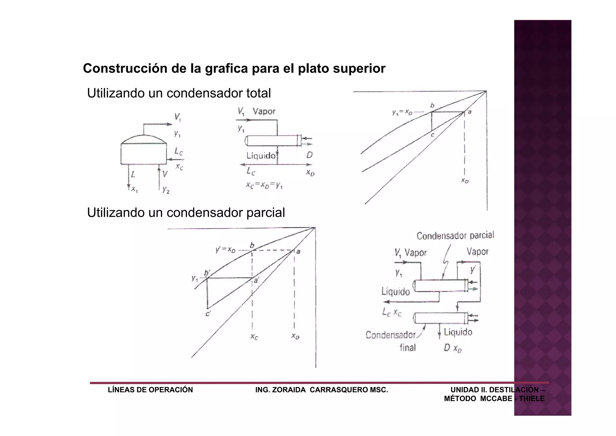 Presentación método de mc cabe thiele por zoraida carrasquero | PDF
