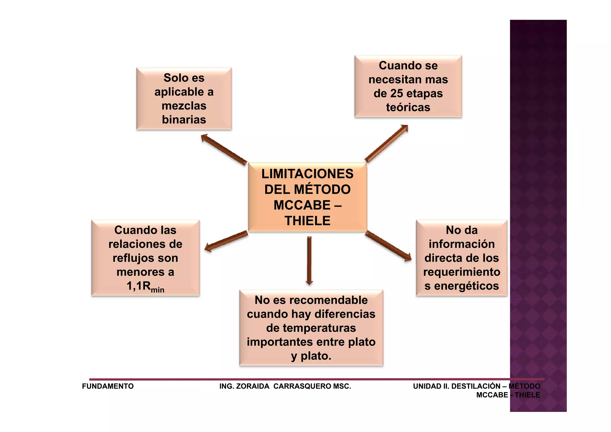 Presentación método de mc cabe thiele por zoraida carrasquero | PDF