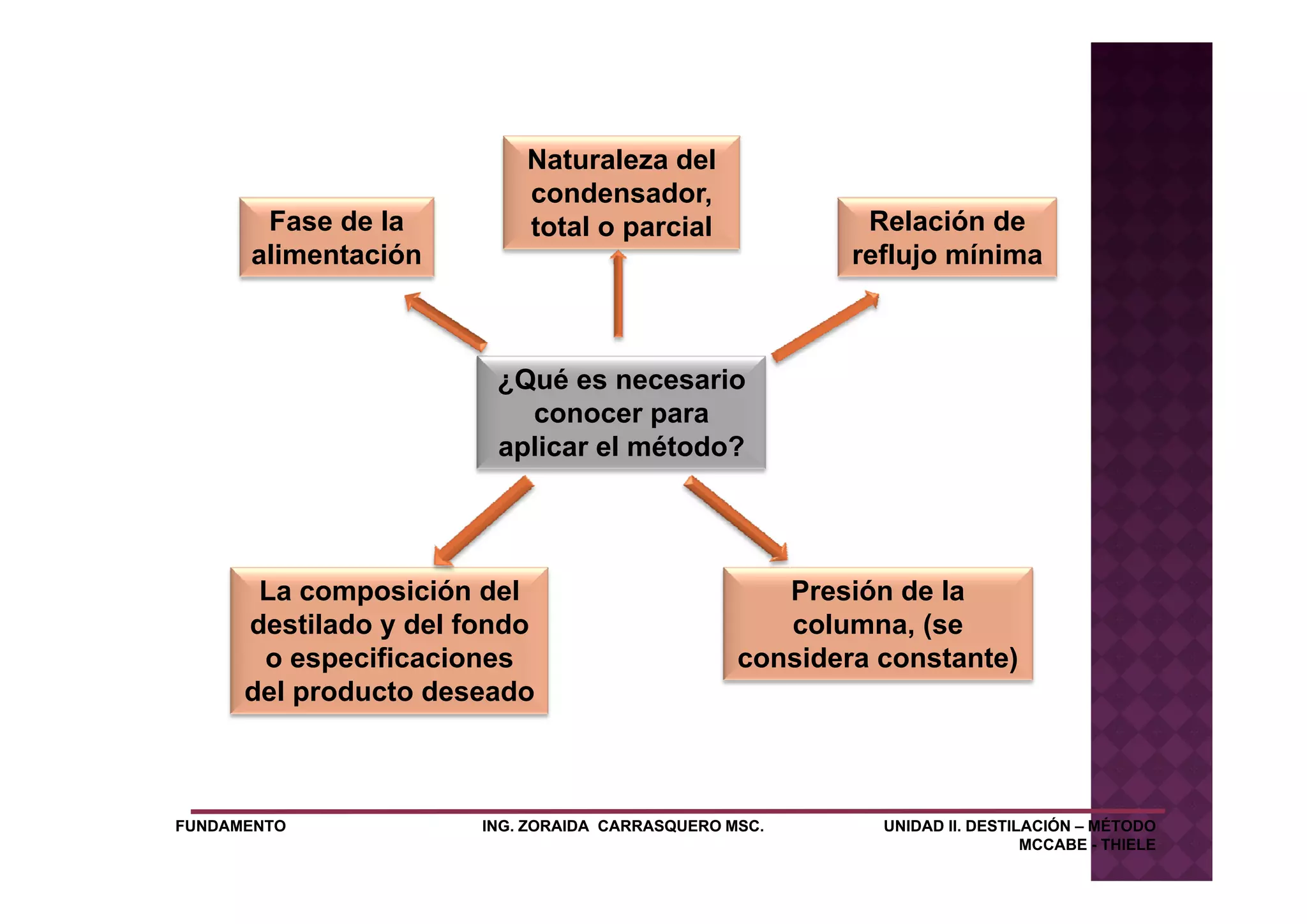 Presentación método de mc cabe thiele por zoraida carrasquero | PDF