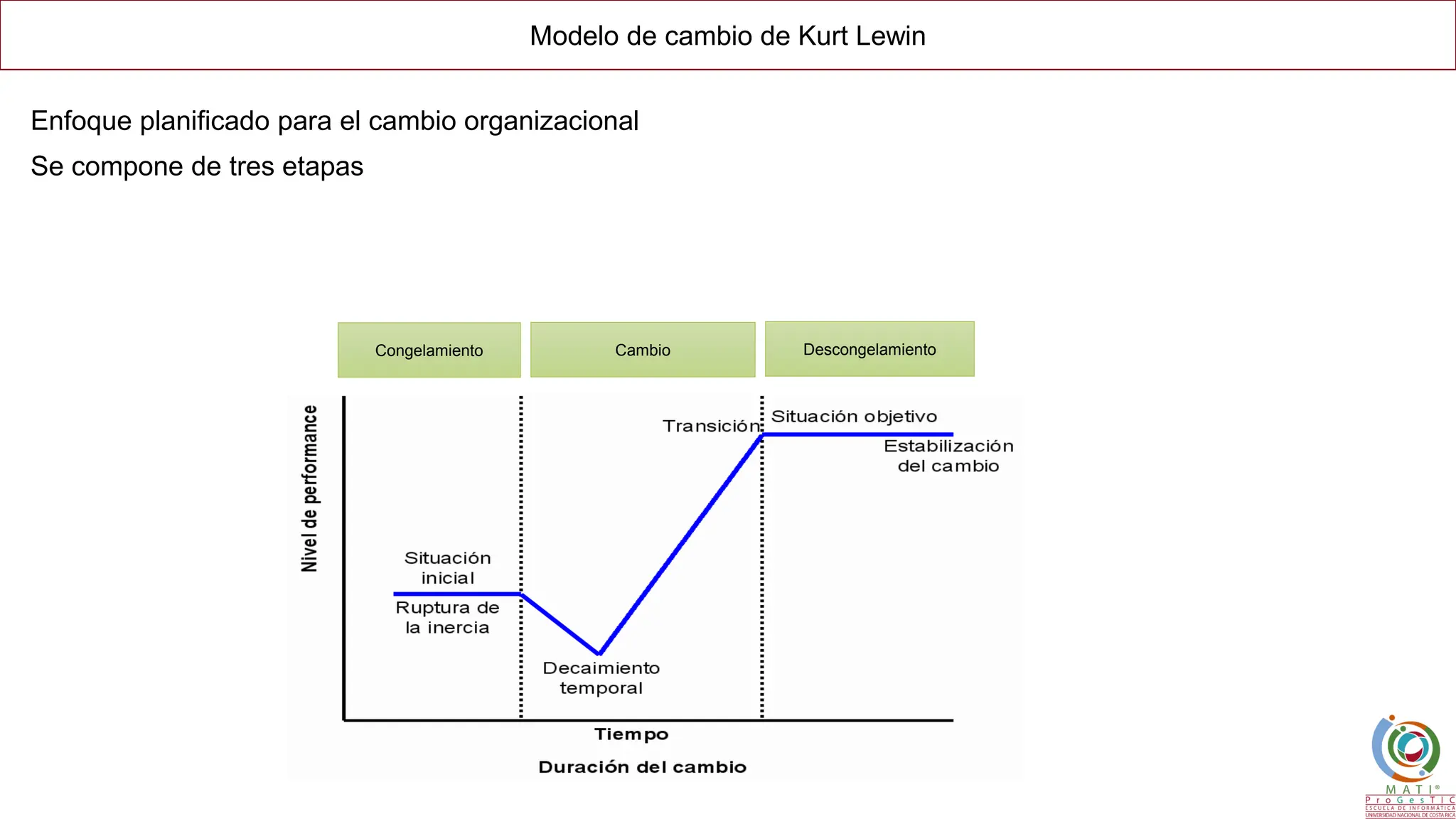 Administración de Procesos y Gestión del Cambio. Modelo de cambio de ...