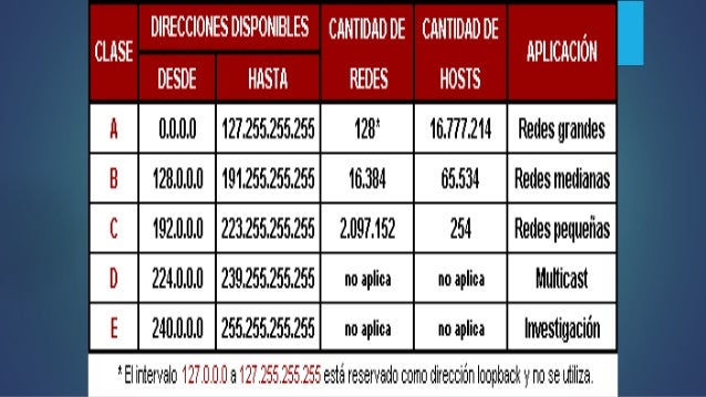 DIRECCIONES Y CLASES IP